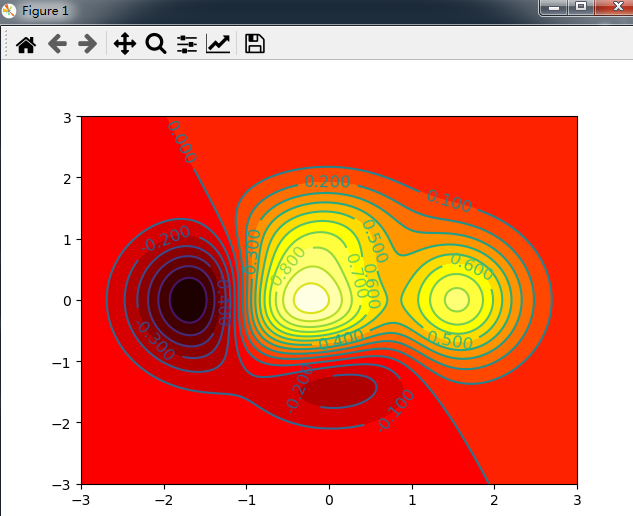plt.contour()功用_plt.contourf-CSDN博客