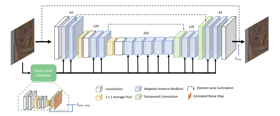 【论文笔记】Transfer Learning from Synthetic to Real-Noise Denoising with Adaptive Instance ...