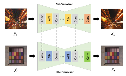 【论文笔记】Transfer Learning from Synthetic to Real-Noise Denoising with Adaptive Instance ...