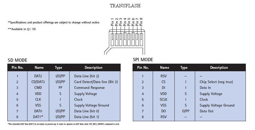 SD卡 TF卡 , micro-SD卡信号接口引脚定义_sd卡信号定义-CSDN博客