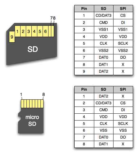 SD卡 TF卡 , micro-SD卡信号接口引脚定义_sd卡信号定义-CSDN博客