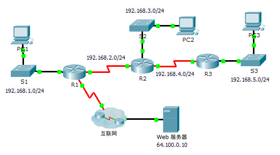 Packet Tracer –配置RIPv2_cisco packet tracer rip v2怎么配置-CSDN博客