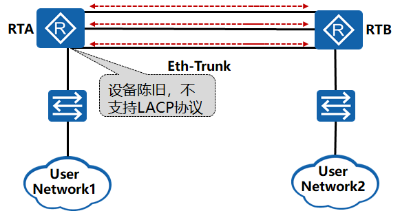 华为路由与交换 ---链路聚合（eth-trunk）复习笔记_链路聚合会产生环路吗-CSDN博客