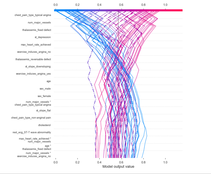 Kaggle心脏病数据集为例学习机器学习的可解释性分析_韩韩的博客-CSDN博客_kaggle:https://www.kaggle.com/tentotheminus9/what-