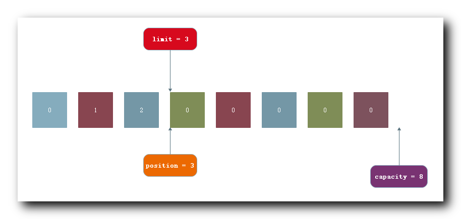 【Netty】NIO 缓冲区 ( Buffer ) 组件_buffer抽象类存在4个标志位关系-CSDN博客