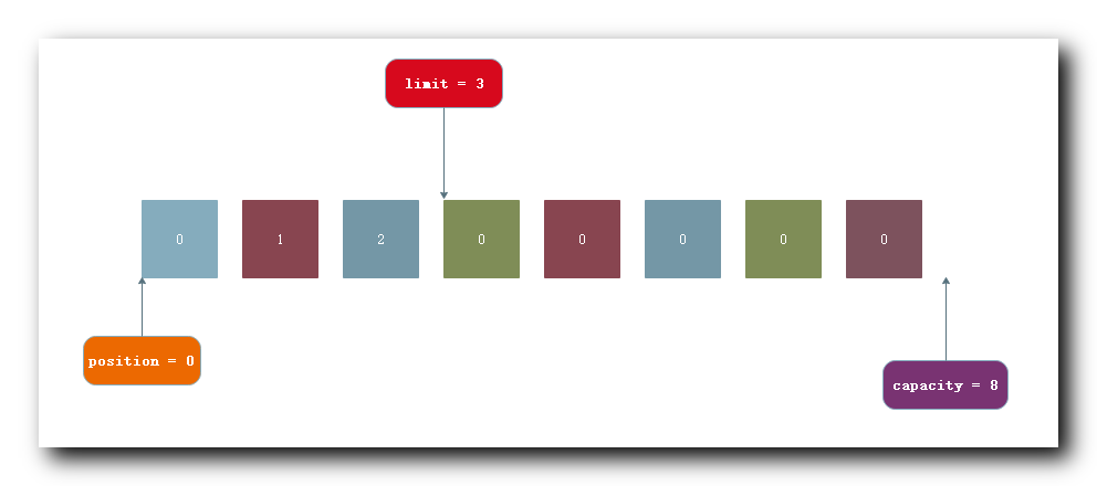 【Netty】NIO 缓冲区 ( Buffer ) 组件_buffer抽象类存在4个标志位关系-CSDN博客