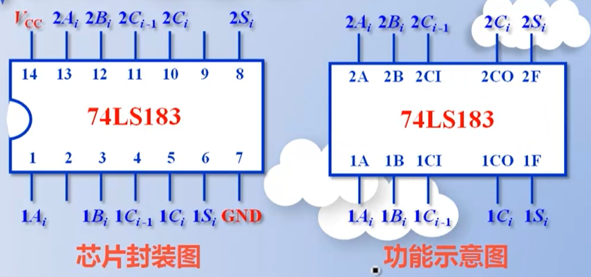 数字电子技术之组合逻辑电路_74ls85的级联先比较低位比较器吗-CSDN博客