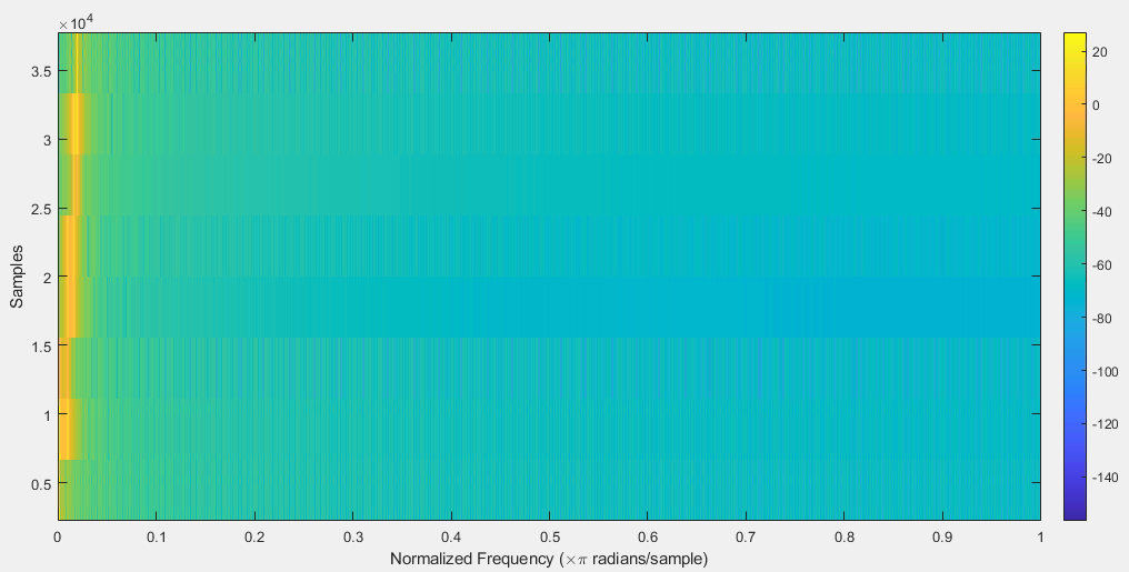 Matlab中短时傅里叶变换 spectrogram和stft的用法_matlab短时傅里叶函数-CSDN博客