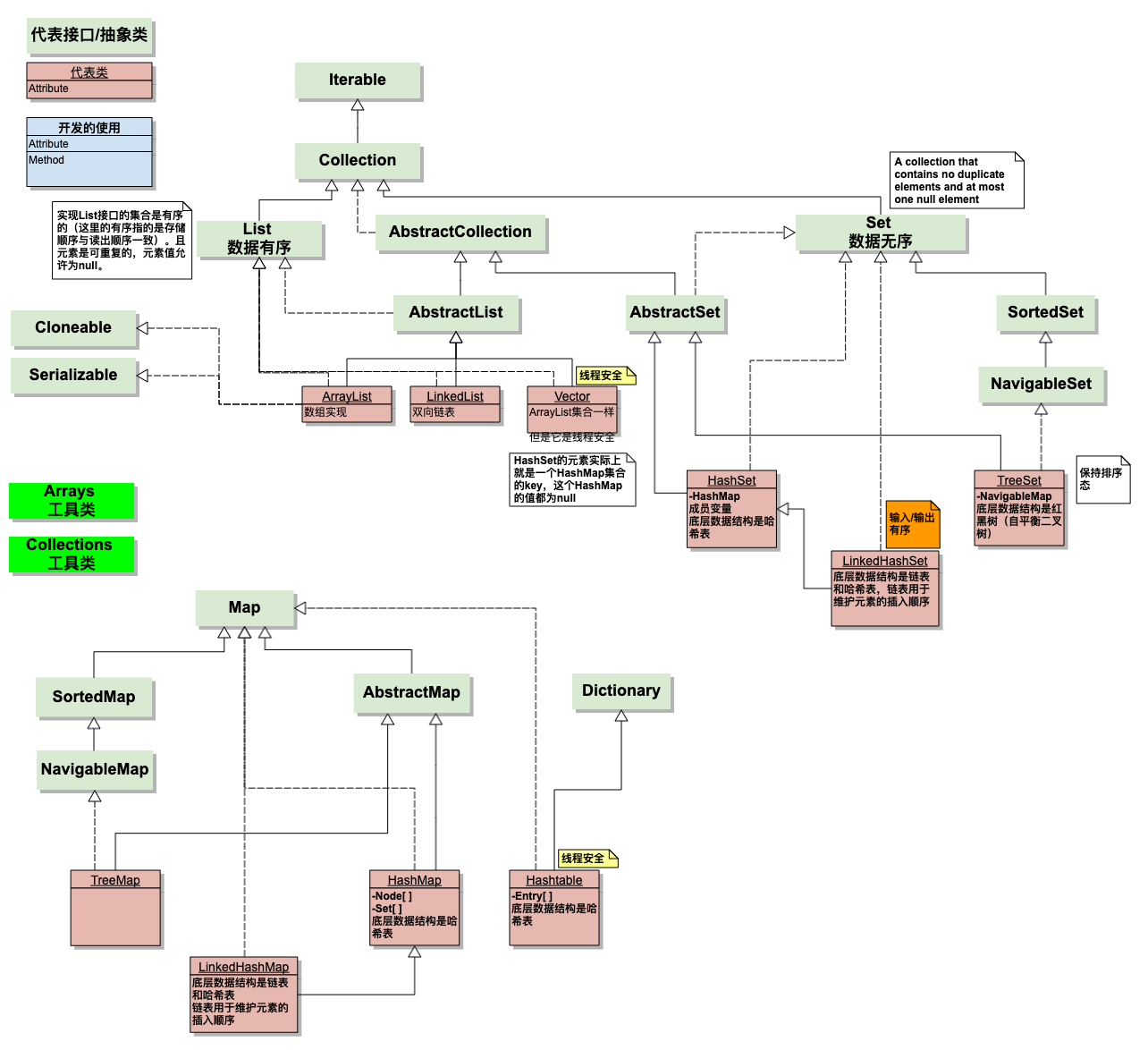 Java集合 List、Set、Map UML类图关系-CSDN博客