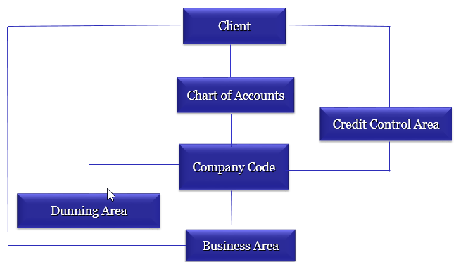 SAP FICO - 简介（重要概念）_sap中的fico是什么意思-CSDN博客