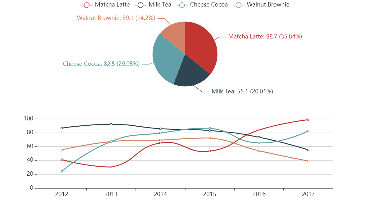 ECharts - 8.使用 dataset 管理数据_echarts tree data-CSDN博客