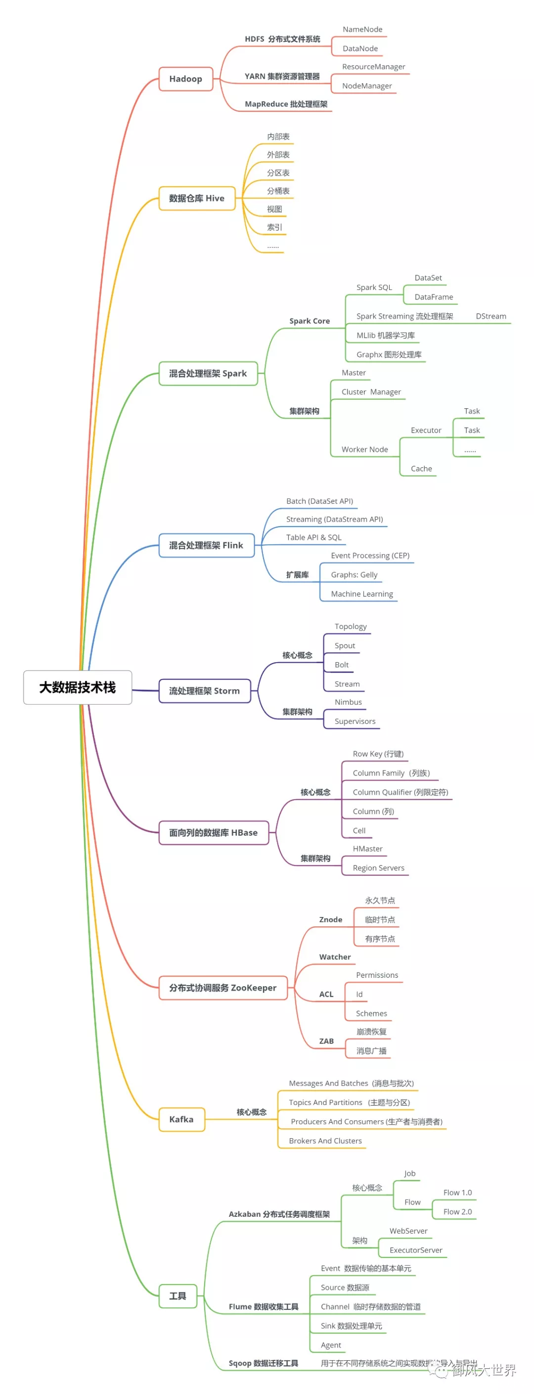 大数据技术栈思维导图-CSDN博客