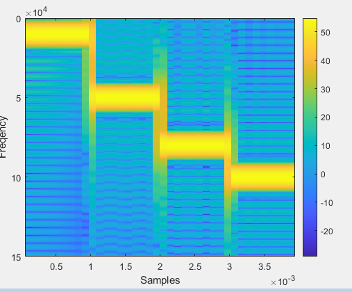 Matlab中短时傅里叶变换 spectrogram和stft的用法_matlab短时傅里叶函数-CSDN博客
