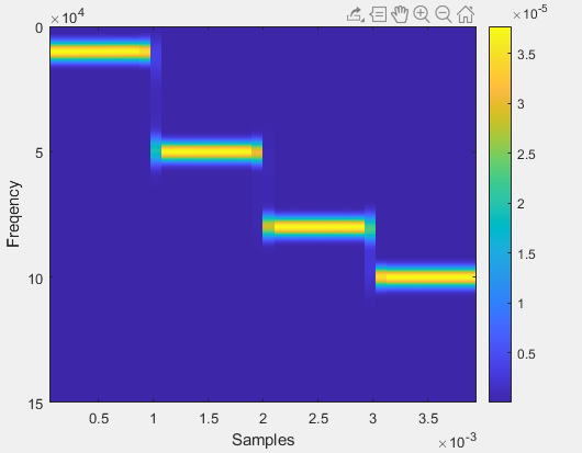 Matlab中短时傅里叶变换 spectrogram和stft的用法_matlab短时傅里叶函数-CSDN博客
