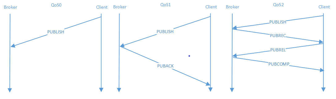 Publish报文及其响应分析_client.publish 发布 后 需要 关闭吗?-CSDN博客