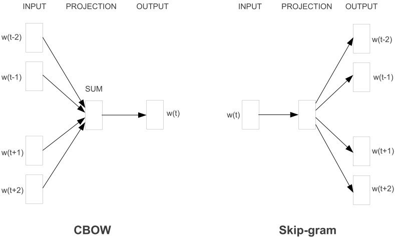 CBOW(Continuous Bag-of-Words)模型原理_cbow原理-CSDN博客