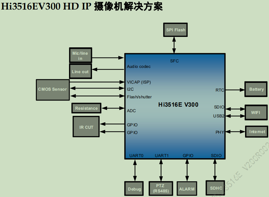 Hi3516EV300 专业型HD IP Camera SoC产品简介（海思）_hdipcamera-CSDN博客