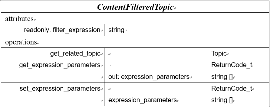 DDS (Data Distribution Service) 数据分发服务-规范中文翻译_012_ddsfilterexpression ...