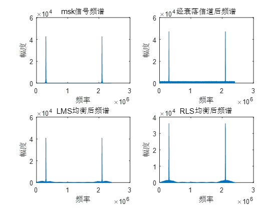 多径信道下的LMS、RLS均衡算法研究（二）-CSDN博客