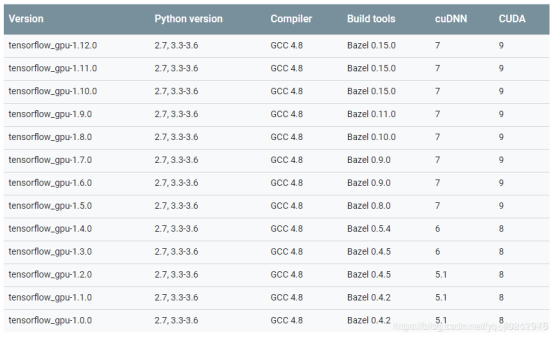 tensorflow: how to find the corresponding bazel version - Programmer Sought
