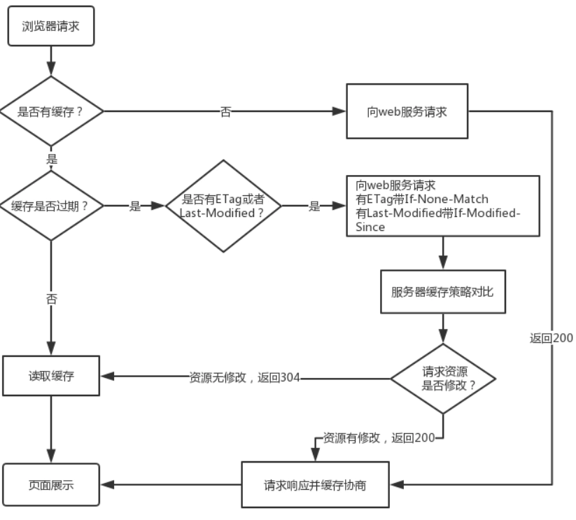 Nginx 客户端缓存Etag和If-None-Match-CSDN博客