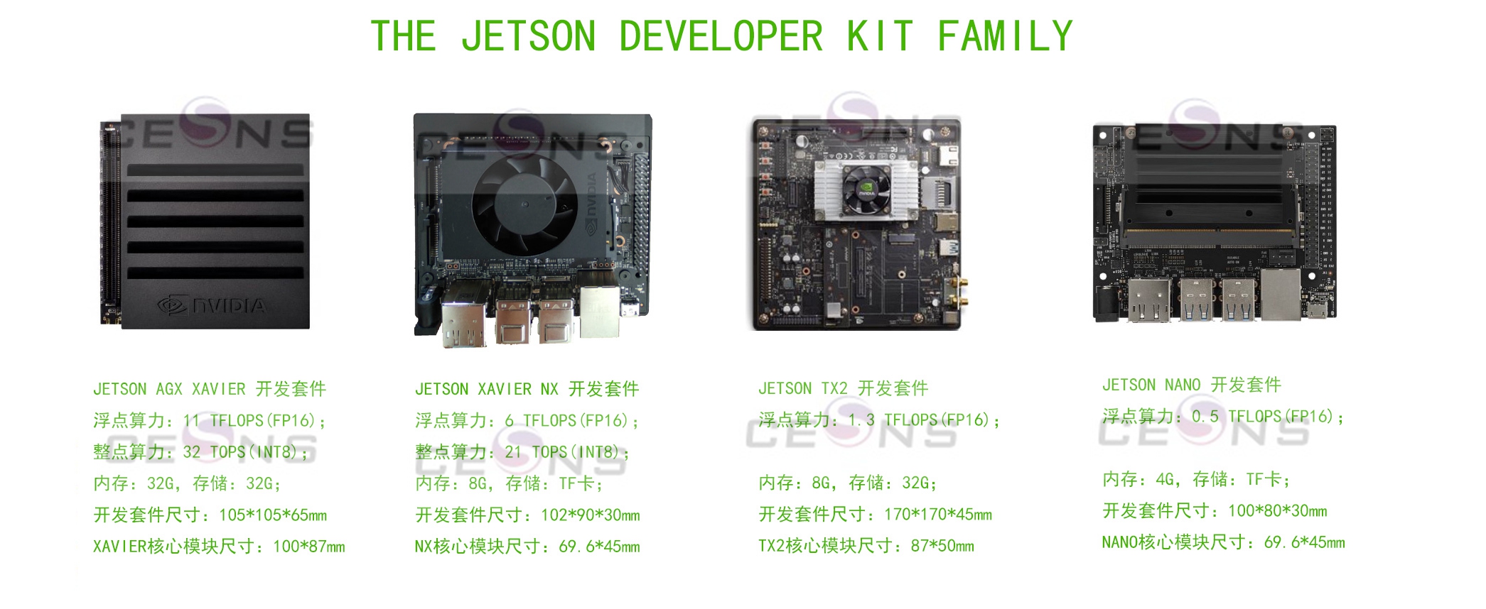 NVIDIA JETSON XAVIER NX TX2 NANO 比较及与显卡算力对比_jetson 算力对比-CSDN博客