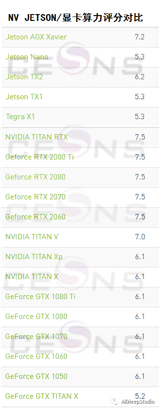 NVIDIA JETSON XAVIER NX TX2 NANO 比较及与显卡算力对比_jetson 算力对比-CSDN博客