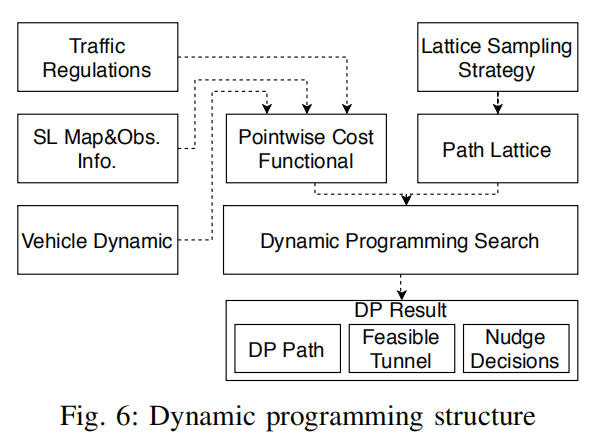 Apollo EM Planner阅读笔记_emplanner详解-CSDN博客