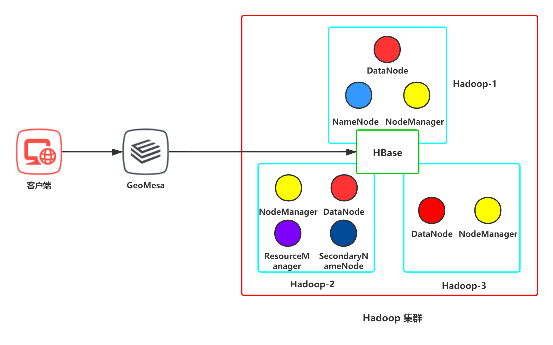 Hbase+Geomesa集群搭建部署图_geomesa hbase架构图-CSDN博客