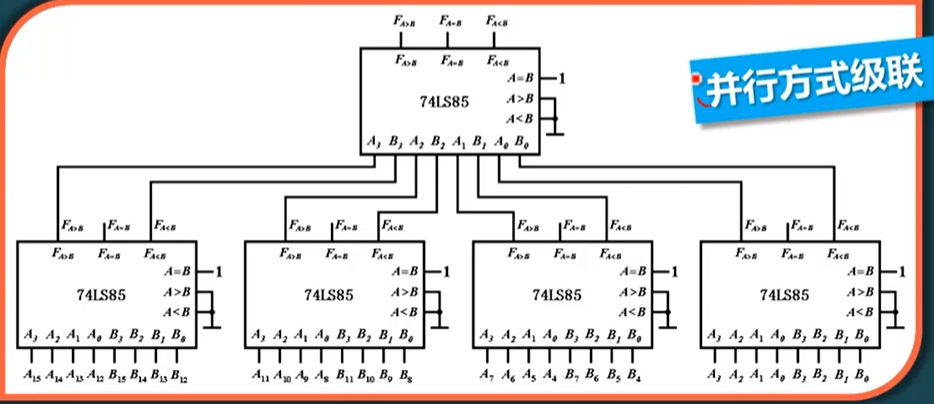 数字电子技术之组合逻辑电路_74ls85的级联先比较低位比较器吗-CSDN博客