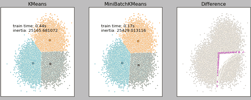 K-Means聚类及实践_kmeans聚类分析的假设-CSDN博客