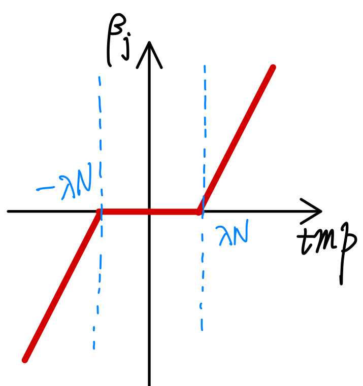 LASSO坐标下降法Coordinate Descent Method公式推导及代码_lasso坐标下降法推导-CSDN博客