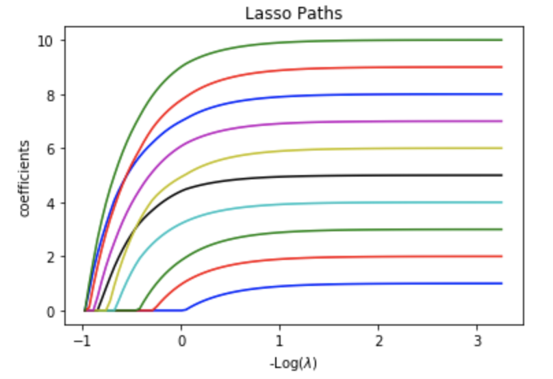 LASSO坐标下降法Coordinate Descent Method公式推导及代码_lasso坐标下降法推导-CSDN博客