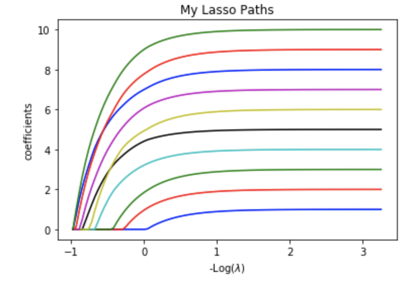 LASSO坐标下降法Coordinate Descent Method公式推导及代码_lasso坐标下降法推导-CSDN博客