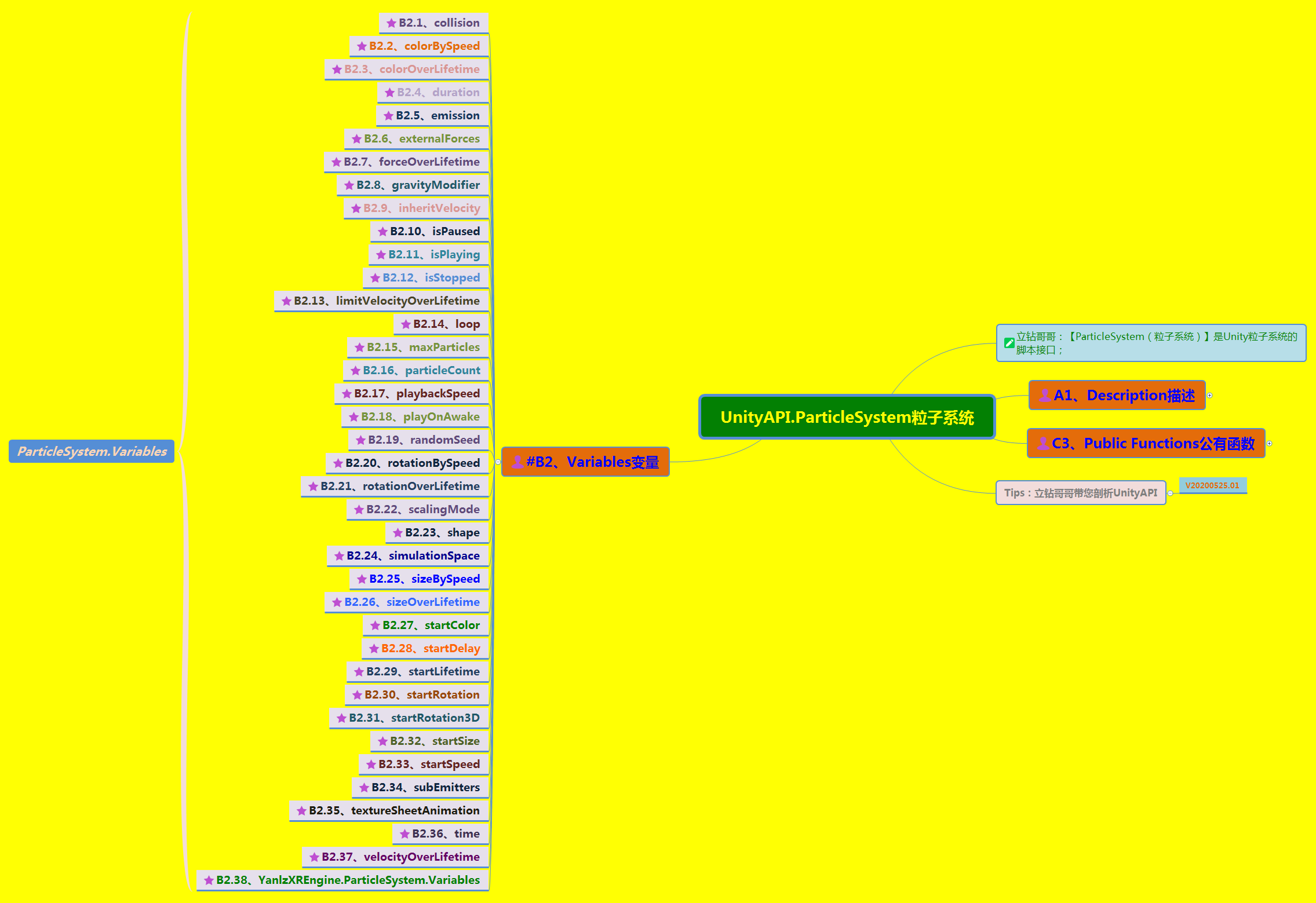 《UnityAPI.ParticleSystem粒子系统》（Yanlz+Unity+SteamVR+云技术+5G+AI+VR云游戏 ...
