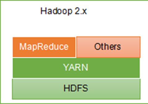 hadoop各组件及其作用_简述hadoop2.0的架构主要包含哪些组建,各个组建的主要作用是什么-CSDN博客