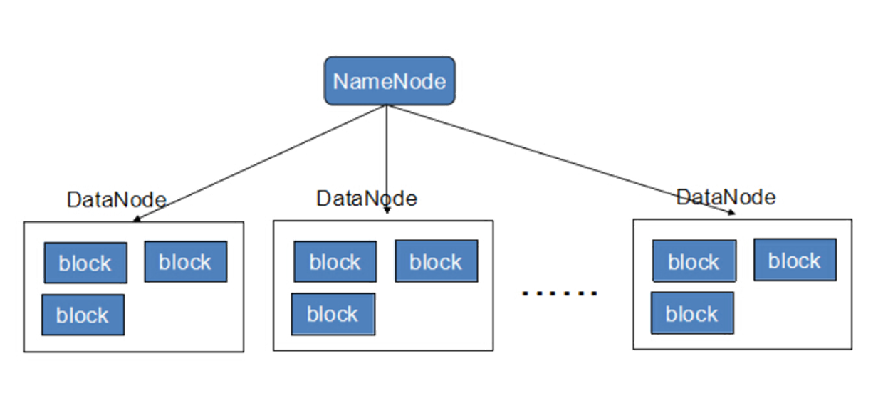 hadoop各组件及其作用_简述hadoop2.0的架构主要包含哪些组建,各个组建的主要作用是什么-CSDN博客