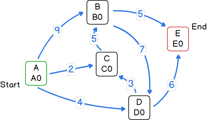 【路径规划】Dijkstra算法——超详细原理图解_dijkstra算法过程图解-CSDN博客