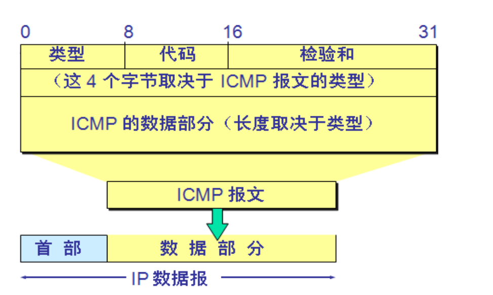 BUPT 计网实验二：网络层数据分组的捕获和解析_icmp分组格式-CSDN博客