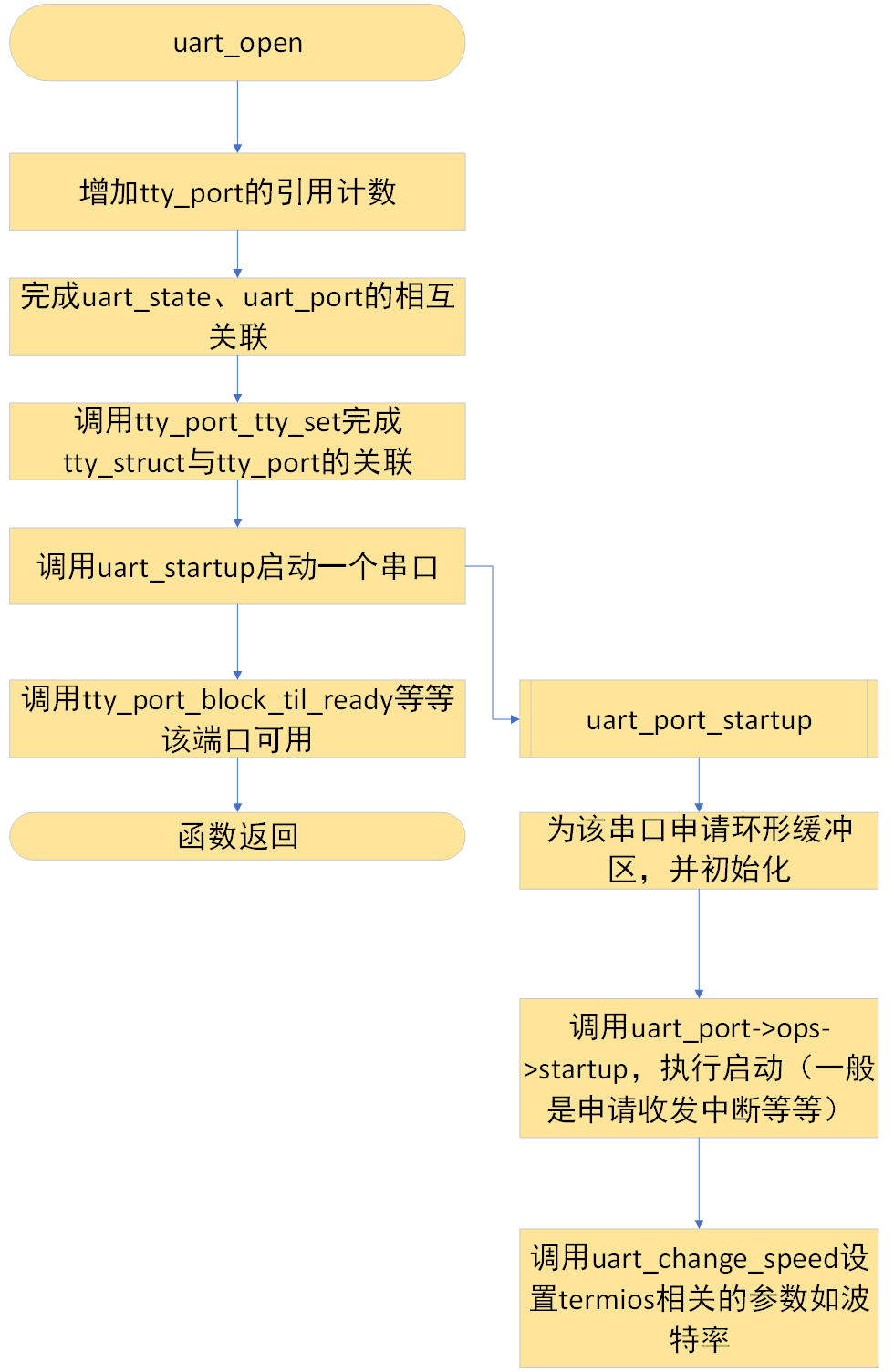 linux串口子系统设备及端口注册及注销接口说明_linux内核中是从哪里把串口的相关信息注册到port中的-CSDN博客