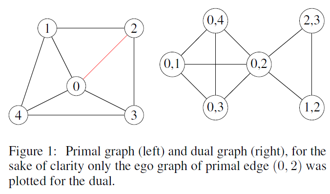 Dual-Primal Graph Convolutional Networks 对偶-原始图卷积神经网络_对偶图与原图的关系matlab-CSDN博客