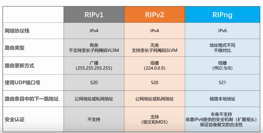 RIP的特点以及防环机制_rip特征_山海/的博客-CSDN博客