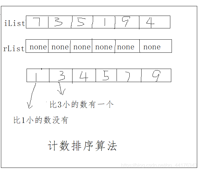 Python排序算法大全(附源代码)排序算法python代码总结 Csdn博客
