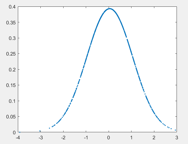 matlab 概率密度分布的一些总结，正态分布，泊松分布_matlab密度分布-CSDN博客