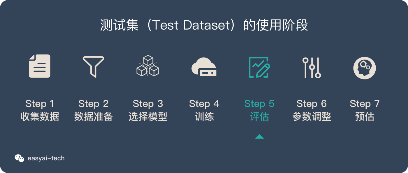 训练集、验证集、测试集详解和极其作用_验证集最能代表模型的真实训练效果-CSDN博客