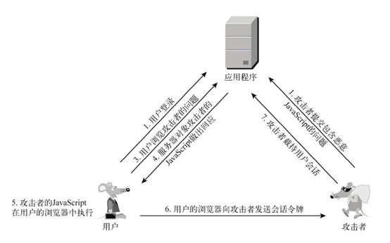 xss漏洞原理应用及常用payload总结_存储型xss 的payload-CSDN博客