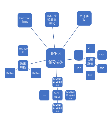 数据压缩学习实验（六）JPEG原理分析及JPEG解码器的调试_dht marker-CSDN博客