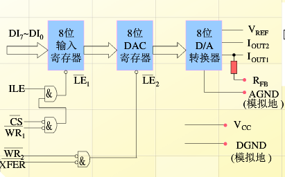 DAC0832转换器-CSDN博客