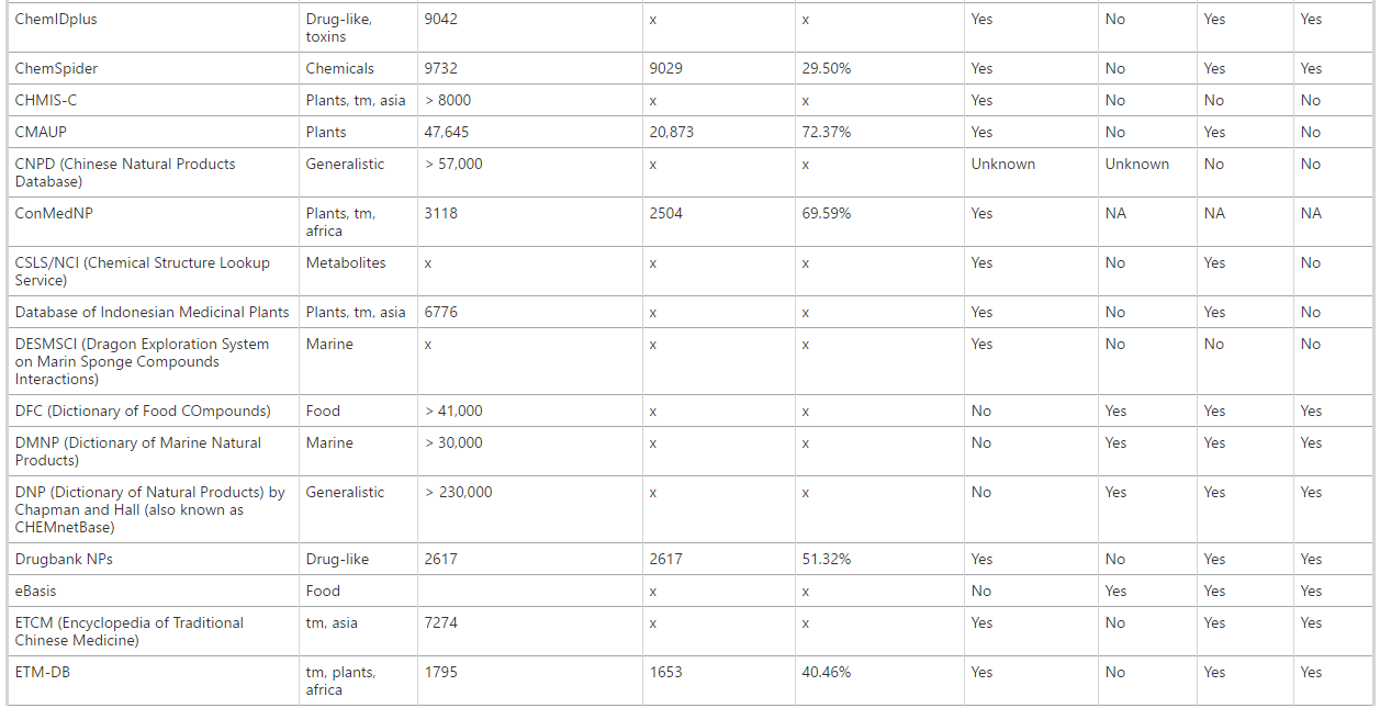 天然产物数据库综述：2020年从哪里找天然产物数据_爱菩新医药的博客-CSDN博客