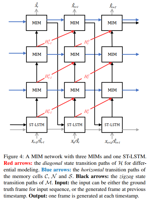 Memory in Memory： 一种学习高阶非线性时空动态的神经网络_mim网络-CSDN博客